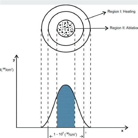 Schematic Representation Of Irradiance W A As A Function Of Beam