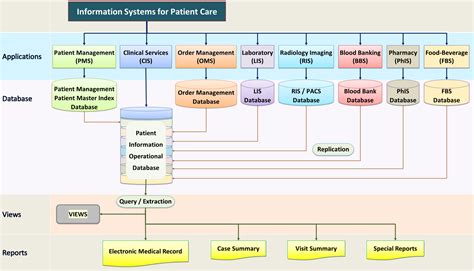 Clinical Information System Healthcare Service Delivery
