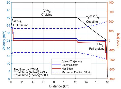 Energies Free Full Text Adaptive Partial Train Speed Trajectory