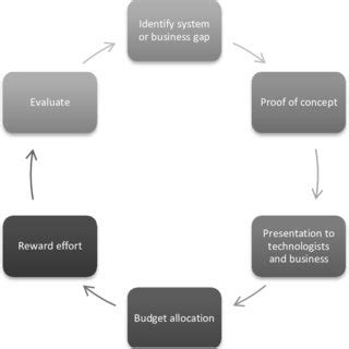 ProposedTechnology Driven Innovation Download Scientific Diagram