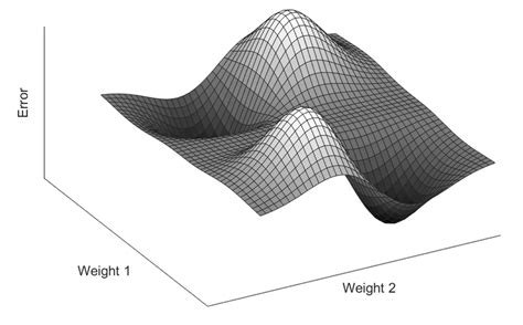 An Example Of Error Surface In An Anndnn Download Scientific Diagram