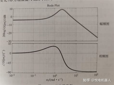 伯德图（bode Plot）的原理解析以及工程化方法 知乎
