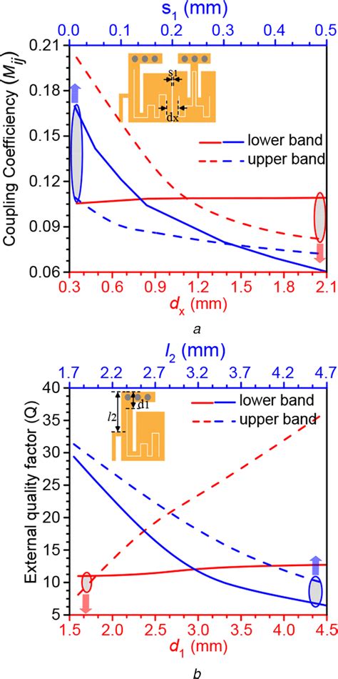 The Coupling Coefficient And External Quality Factor With Various