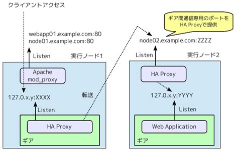 Openshiftの内部構造についての覚書 4 めもめも