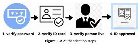 Github Ayshahilal Identity Authentication Using Face Verification And Id Image Recognition