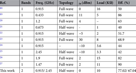 Comparison Of The Proposed Rectifier With State Of The Art Implantable