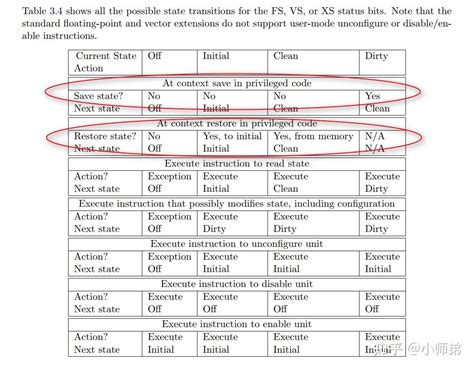Risc V架构下 Fpu Context 的动态保存和恢复 知乎 Risc V架构下 Fpu Context 的动态保存和恢复 知乎