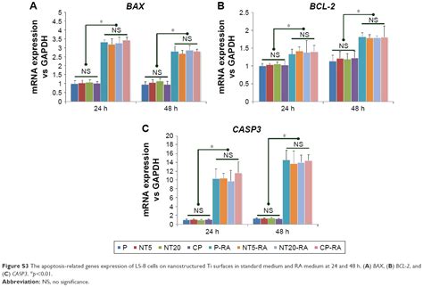 Nanostructured Ti Surfaces And Retinoic Aciddexamethasone Present A S