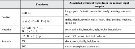 Table 1 From Sarcasm Analysis And Mood Retention Using Nlp Techniques Semantic Scholar