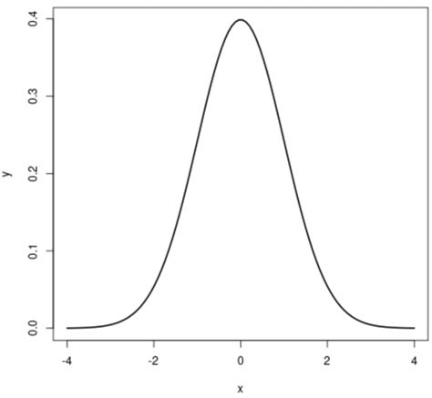 Normal Vs Uniform Distribution Whats The Difference