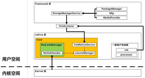 Android分区挂载原理介绍（上） Csdn博客