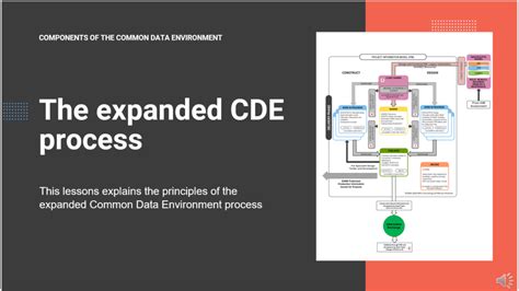 Components Of The Common Data Environment BIMeLearn