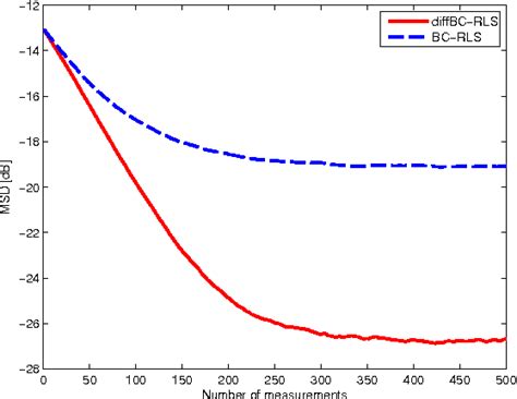 Figure 2 From Diffusion Based Bias Compensated Rls For Distributed