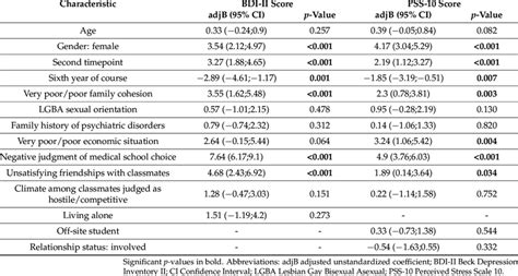 Multivariable Linear Regression Models Study 2 Research Question 3 Download Scientific Diagram
