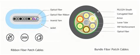 Types Of Fiber Optic Patch Cords