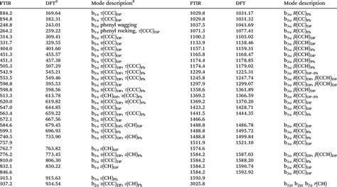 Experimental And Theoretical Vibrational Energies Of Dbp In Units Of Cm