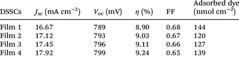 Summarized Photovoltaic Performance Parameters And The Amount Of Download Scientific Diagram