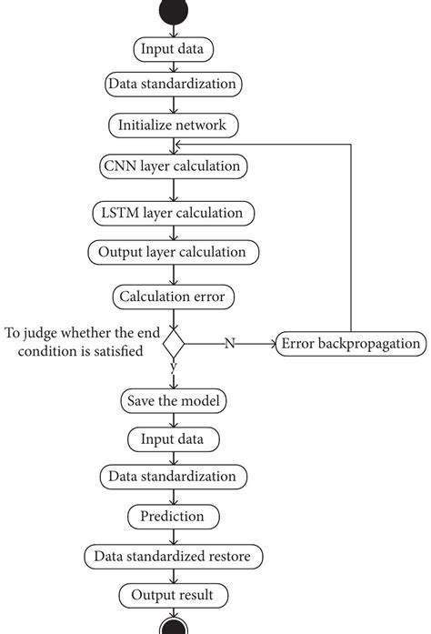 ficure 3 activity diagram of cnn lstm training and