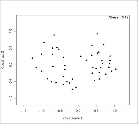 Non Metric Multidimensional Scaling Nmds Diagram Of 1st And 2nd Axes