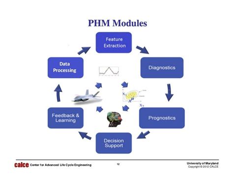 Prognostics And Health Management