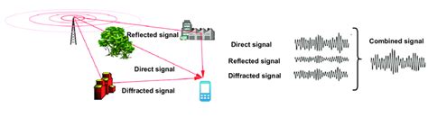 1 Signal Propagation In Wireless Environment Download Scientific