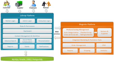 Liferay Magento Integration To Deliver The Best Of Portal And E Commerce