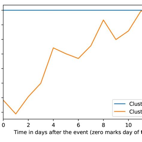 Clustered Response Trajectories Download Scientific Diagram