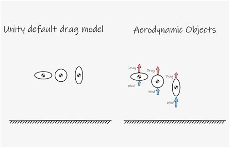Aerodynamic Objects Core