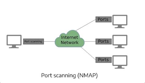Cyber Security Why For Me Nmap Network Mapper