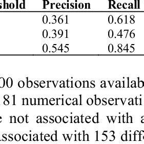 Results Of The Supervised Classification Models Download Scientific Diagram