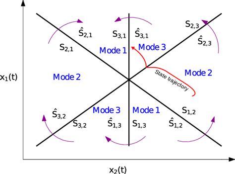 4 state dependent switching law case 1 download scientific diagram