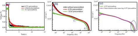 Transient Test Curves Were Recorded For The Different Preconditions