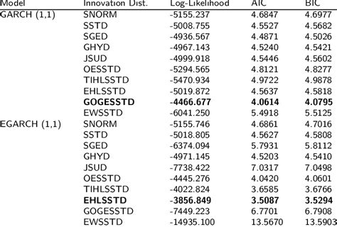 Comparison Of The Conditional Innovation Distributions For In Sample Download Scientific