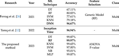 Results Obtained Using Related Works And The Edge Iiot Dataset