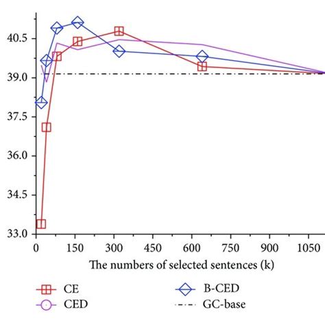 Bleu Scores Via Perplexity Based Data Selection Methods With Dev A