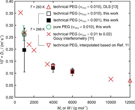 Mutual Diffusivity D11 In Binary Mixtures Of Water And Technical Or