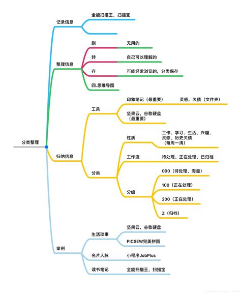 超级搜索术 思维导图 superscfan 博客园