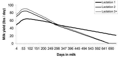 Lactation Curves Calculated By Best Prediction Based On 22800 Lbs Herd Download Scientific