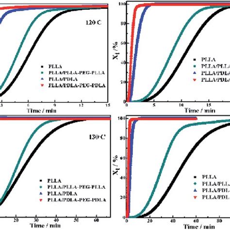 Dsc Curves Of Plla 1 Pllaplla Peg Plla 2 Pllapdla 3 And