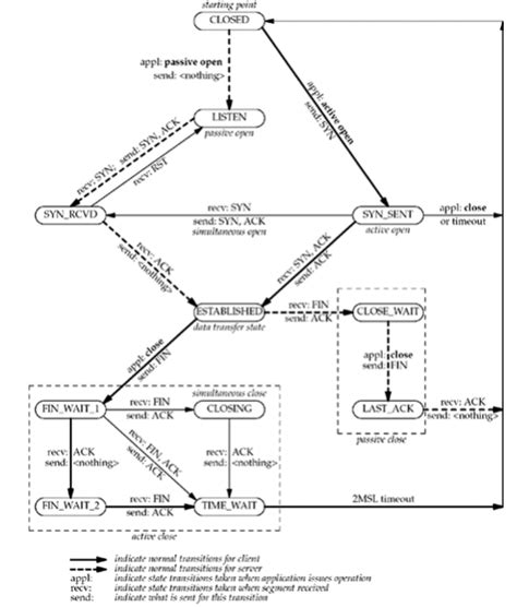 Tcp建立连接和释放连接过程 蓝天飞翔的白云 博客园 Tcp建立连接和释放连接过程 蓝天飞翔的白云 博客园