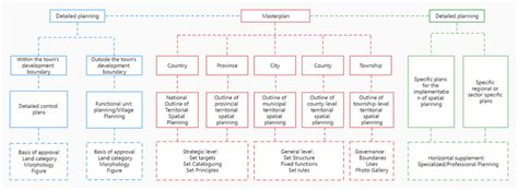 the division of the territorial spatial planning system download