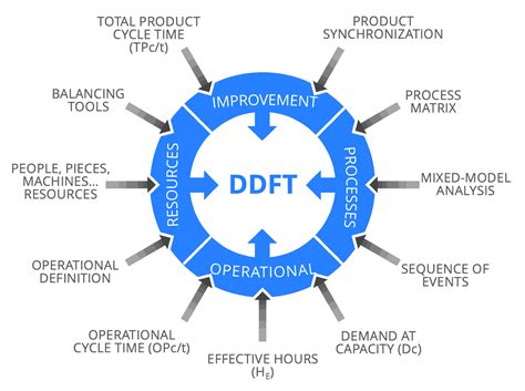 mixed model demand driven flow technology high impact cs