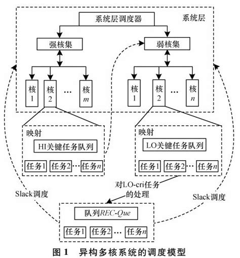 异构多核系统的混合关键任务调度算法 电子电路图电子技术资料网站