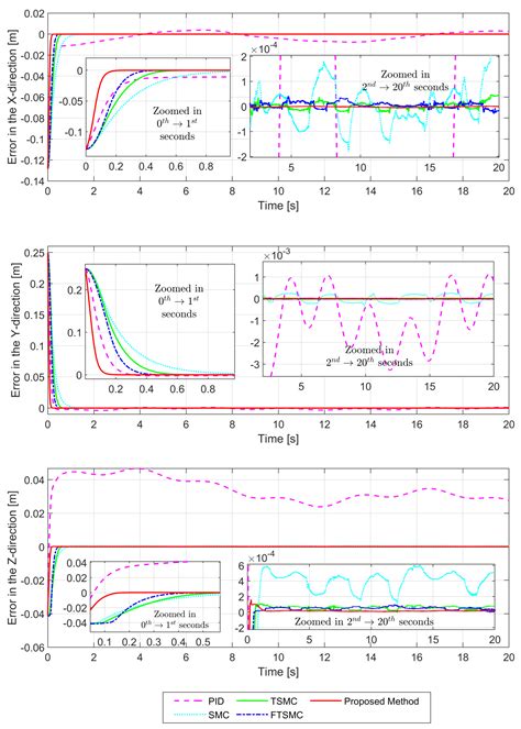 Applied Sciences Free Full Text A Model Free Based Control Method For Robot Manipulators