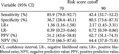 accuracy of risk score cutoffs for predicting intraoperative