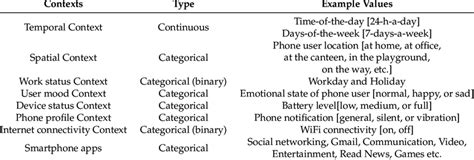 An Overview Of Contexts In Our Contextpca Model Download Scientific