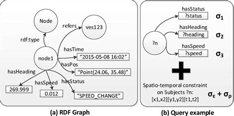 Example Of Rdf Graph And Sparql Query With Spatio Temporal Constraints