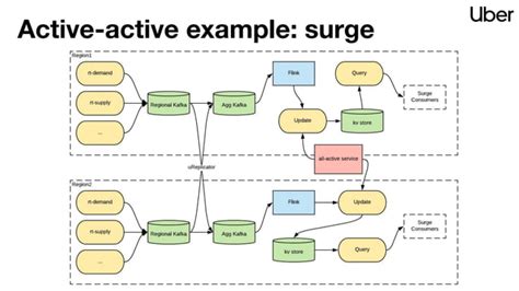 disaster recovery for multi region apache kafka ecosystems at uber ppt
