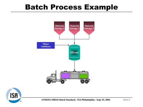 Ppt Ansi Isa S88 01 Batch Standard Powerpoint Presentation Free