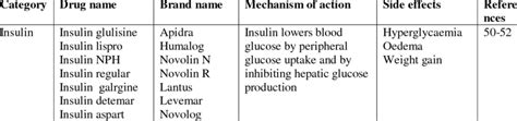 Drugs Used In The Treatment Of DM Download Table